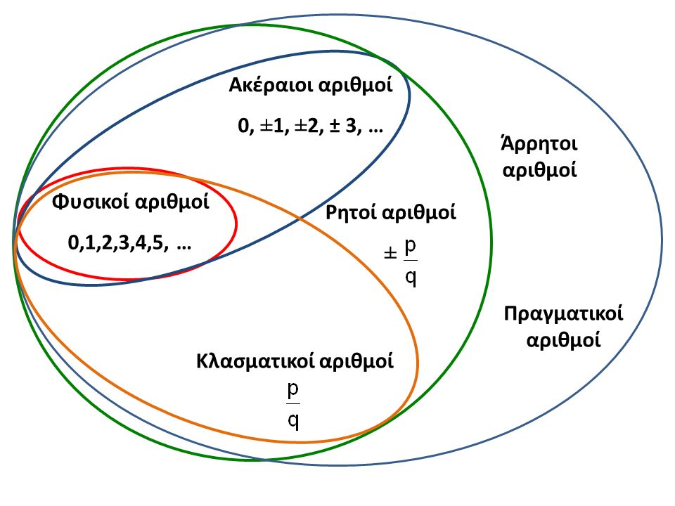 Άρρητος Αριθμός – mathland